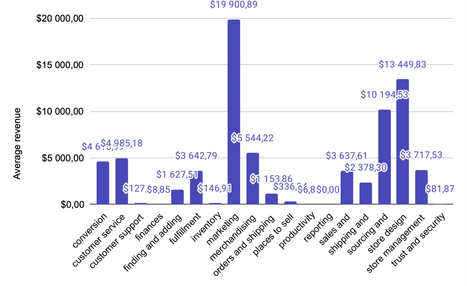 Shopify App Store Analysis 2021 - SpurIT